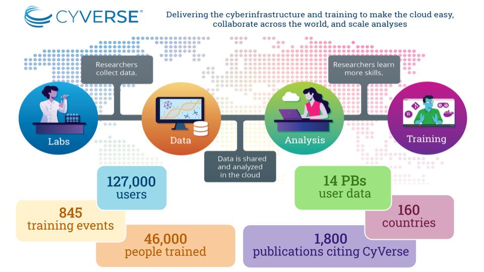 Webinar: Get Started with CyVerse! | CyVerse