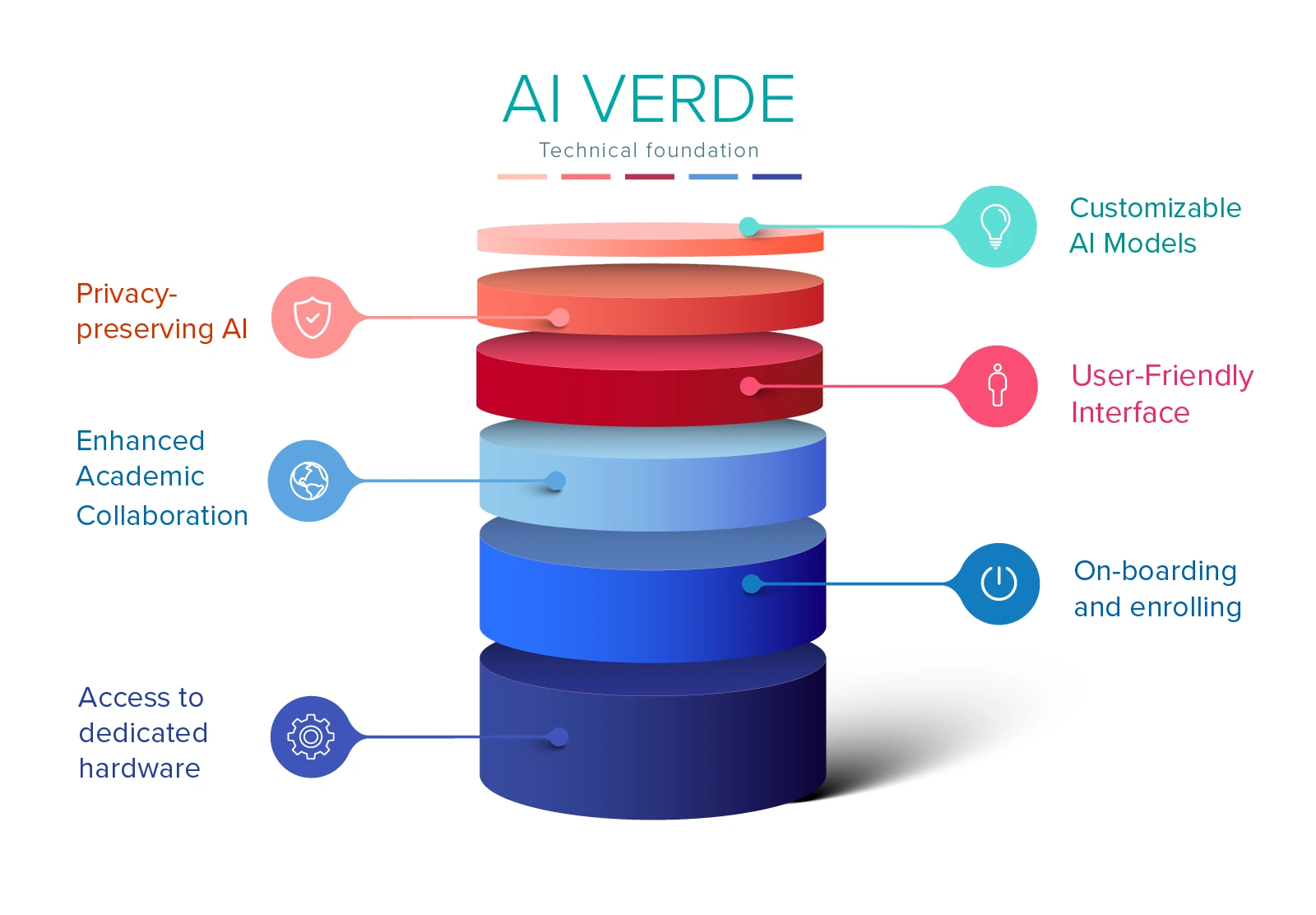 AI VERDE | CyVerse
